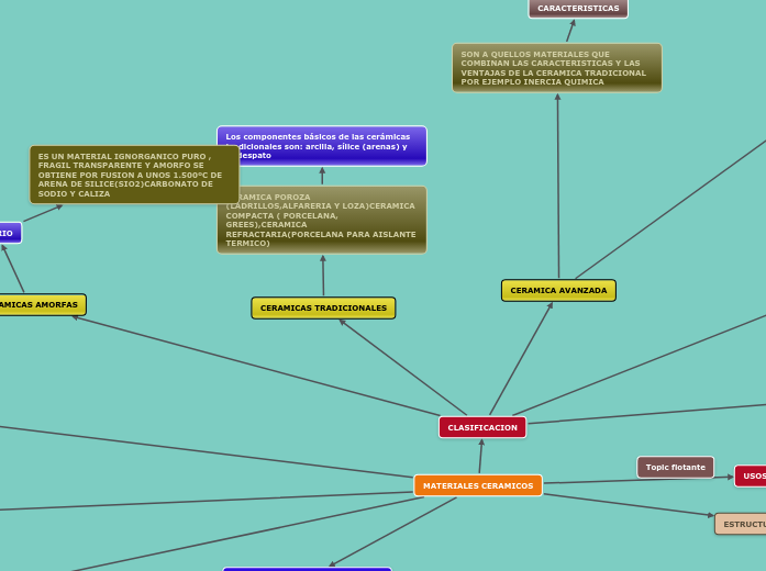 MATERIALES CERAMICOS - Mind Map